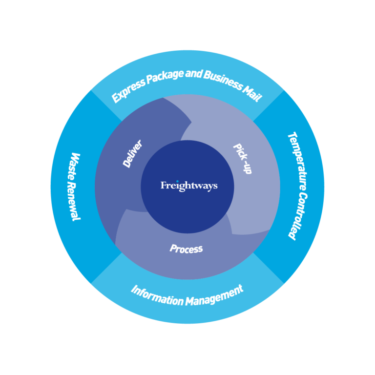 About Us – Freightways