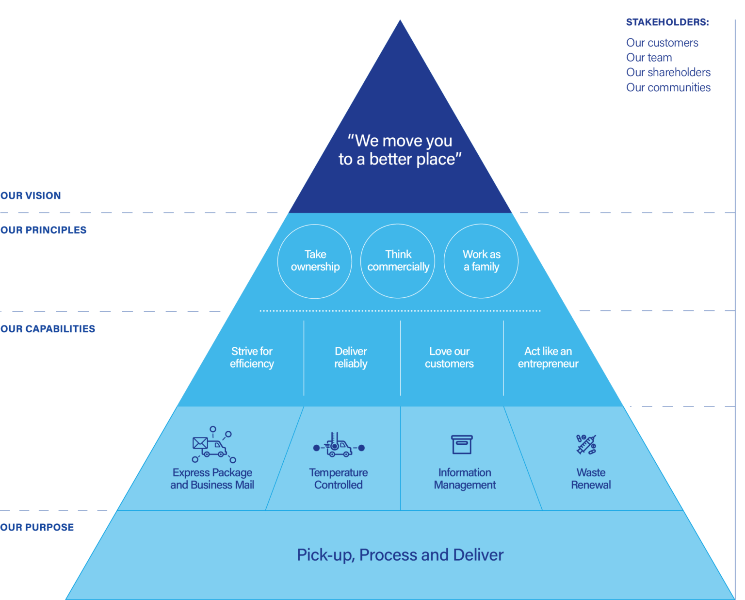 About Us – Freightways